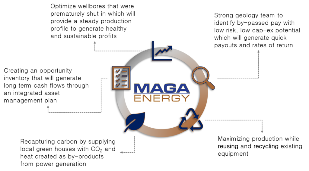 Maga Energy | Oil and Gas in Western Canada